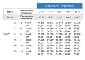 Chiller selection - Tempco