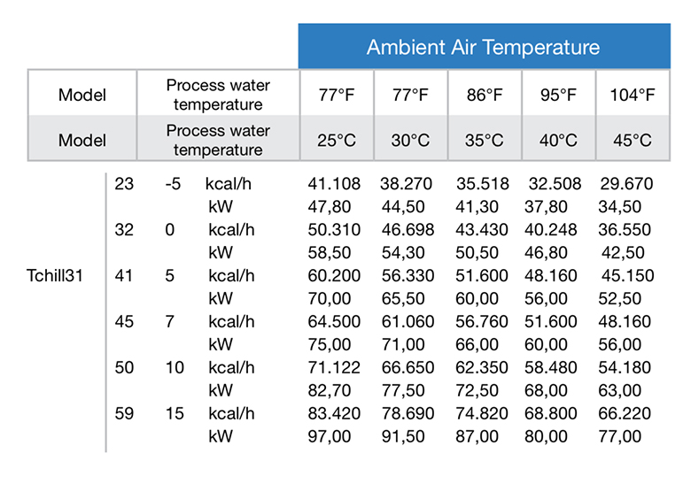 Chiller selection - Tempco